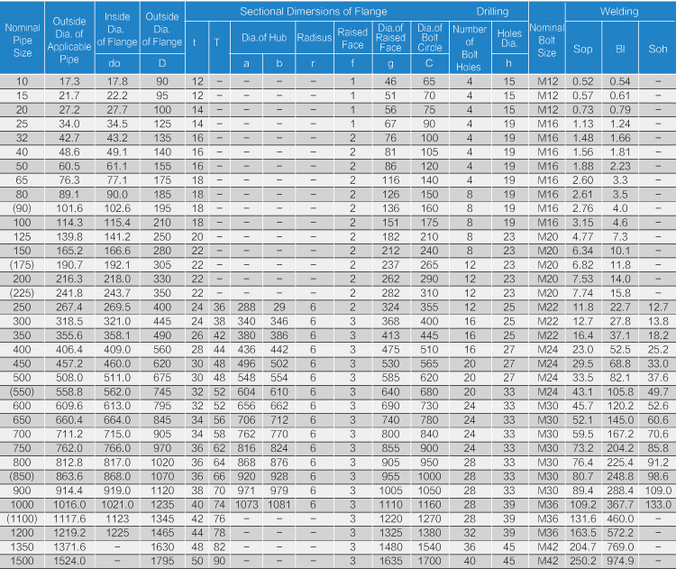Japanese System Slip-on flange - JinChuangBaoXiang (Suzhou) Pipe Valve ...